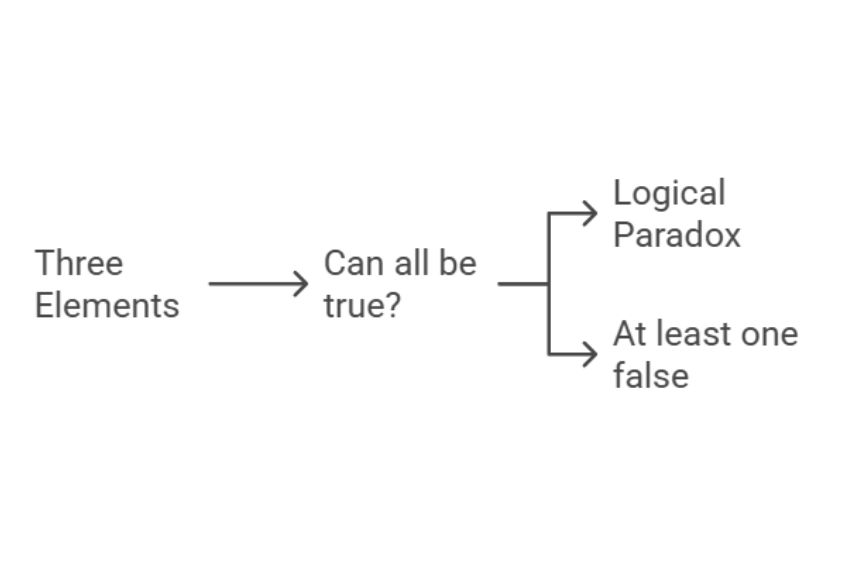 Inconsistent Triad and the Problem of Evil: Your Guide